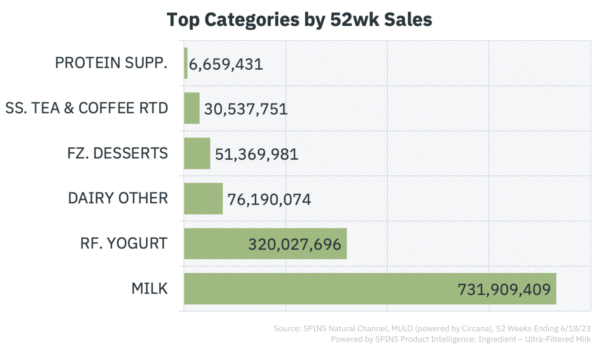SPINS Product Intelligence Attribute Spotlight: Ultra-Filtered Milk - SPINS