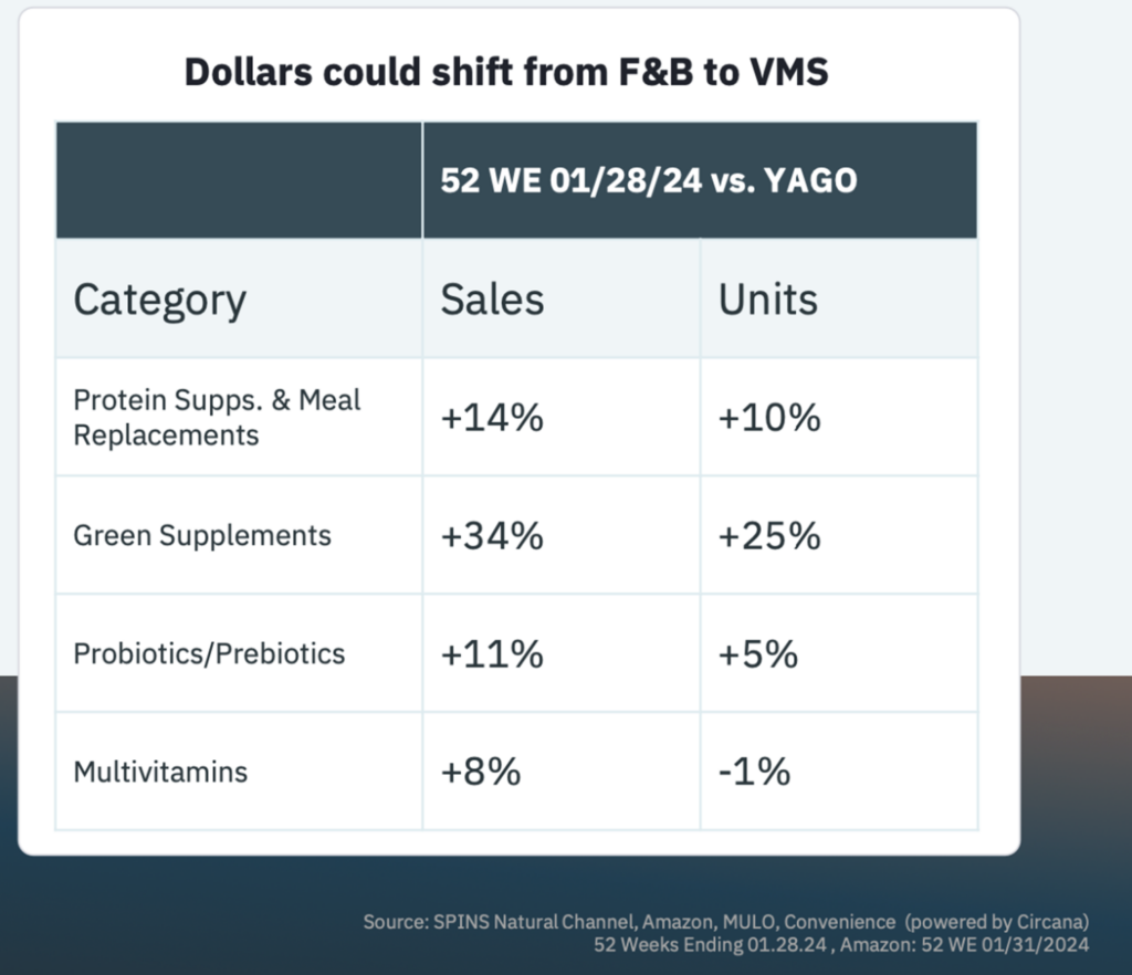 What’s Shaping the Supplement Industry? - SPINS